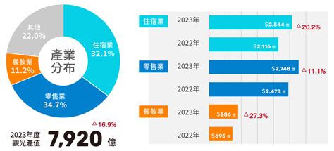 2023台灣旅遊市場趨勢3大要點台灣旅客出境人次大增 觀光產值不減反增？ 旅報