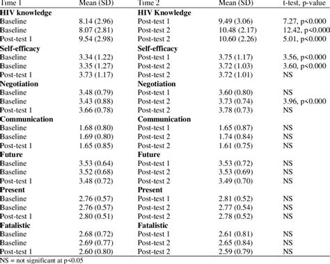 Differences In Proxy Measures Of Behaviour By The Intervention Group