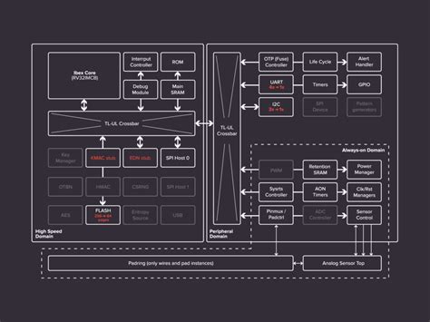 Adapting Opentitan For Open Source Fpga Prototyping And Tooling Development Risc V International