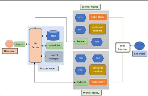 Smruti Ranjan Biswal On Linkedin Kubernetes Containerorchestration
