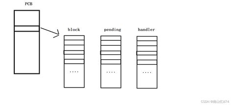 Linux 进程信号 pending block Handler 集 linux pending CSDN博客