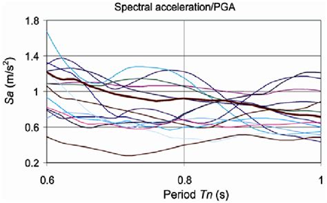 Variation Of Spectral Acceleration Sa When Scaled To Unit Peak Ground