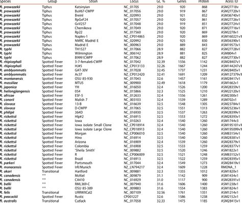 All Data In The Table Were Taken From The Ncbi Database Download