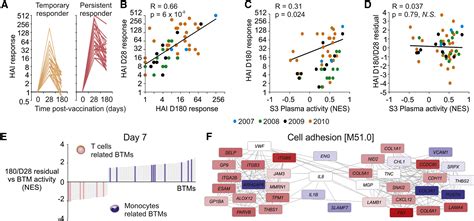 Systems Analysis Of Immunity To Influenza Vaccination Across Multiple Years And In Diverse