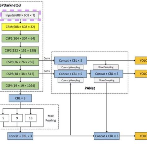 The Modified Yolov4 Architecture With The Input Layer Highlighted With