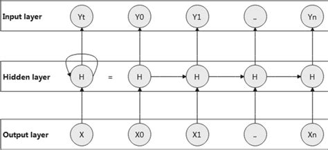 Schematic Diagram Of The Calculation Of The Lstm Model Based On Time Download Scientific