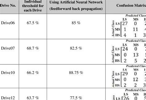 Percentage Of Correctly Classified Instances After Using Artificial