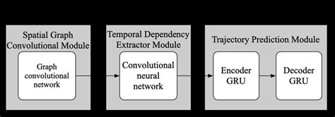 Architecture Of Gstcn [38] Download Scientific Diagram
