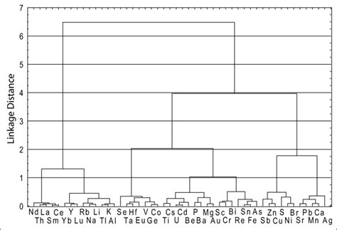 Tree Diagram Of The Percentages Of Variance Given By Each Of The