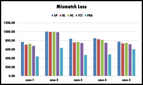 mismatch loss for all configuration download scientific diagram