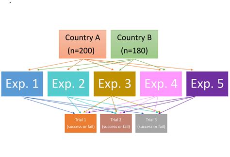 binary response outcome dv with two crossed repeated measure factors