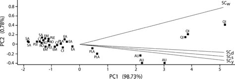 Ordination Plot Of The First Two Axes Of A Principal Component Analysis