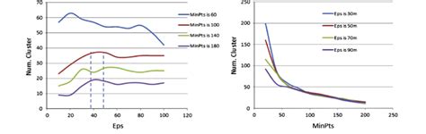 The Number Of Clusters Detected With Different Value Of Parameters Download Scientific Diagram