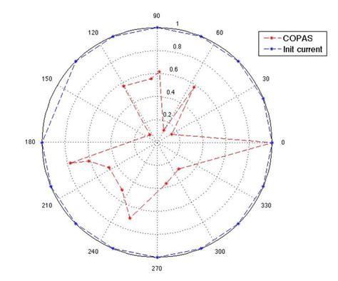Polar Plot For Initial And Optimized Excitation Coefficients Download Scientific Diagram