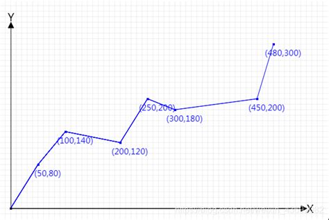 Wpf图表live Chart（四）动态折线图 程序员大本营