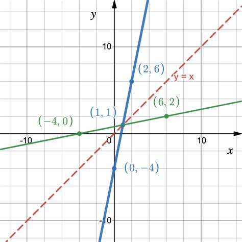331 The Inverse Of A Polynomial Function Intermediate Algebra