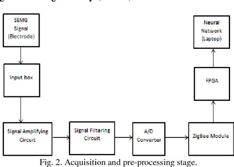 Figure 1 From Classification Of Myoelectric Signals Using Multilayer Perceptron Neural Network