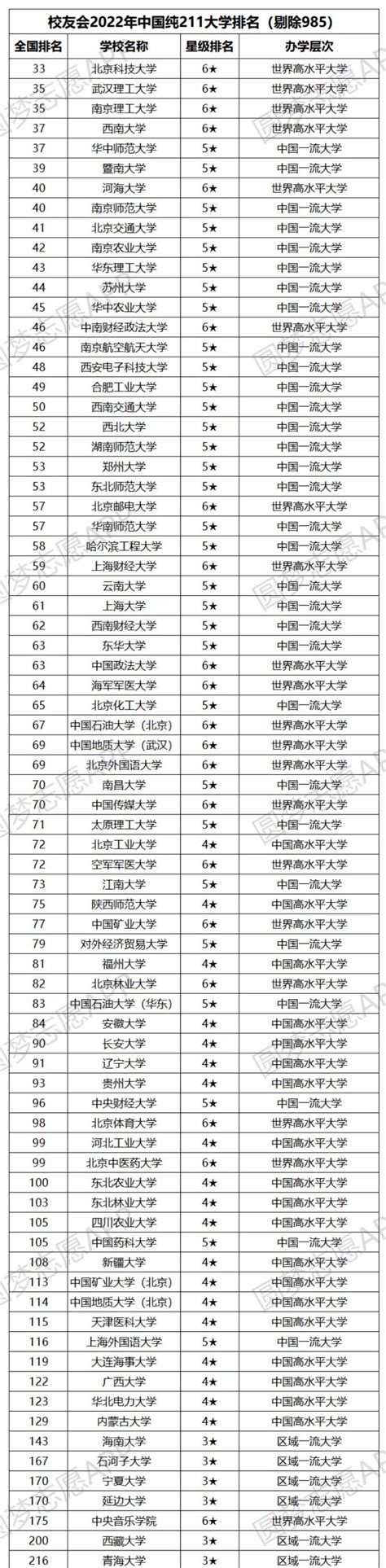 全国211大学排名表 全国十大最差211大学