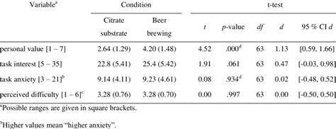 Manipulation Check Variables Means Standard Deviations And T Test Download Table