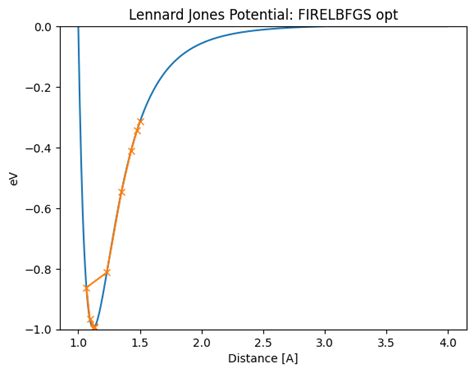 Optimization Algorithm — Atomistic Simulation Tutorial
