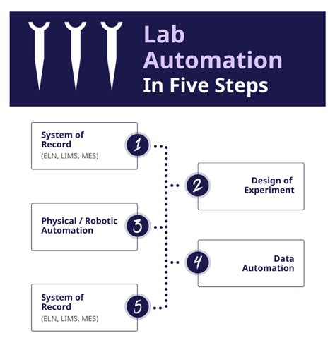 Astrix Partner Blog How To Implement The Right Lab Automation Stack