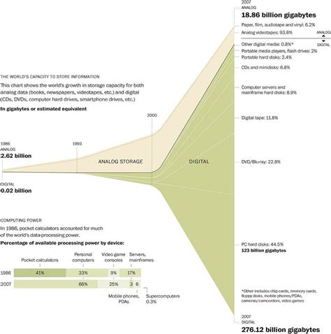 2007 The Digital Information Explosion [graph] Futurology