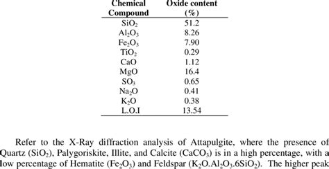 Chemical Analysis Of Attapulgite After Grinding Download Table