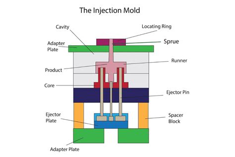 Understanding Valve Gate Injection Molding The Key To Efficient