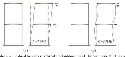 Figure 1 From Design Of Double Dynamic Vibration Absorbers For Reductionof Two Dof Vibration