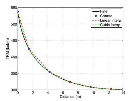 Temperature Profiles For Various Interpolation Methods The Black Curve Download Scientific