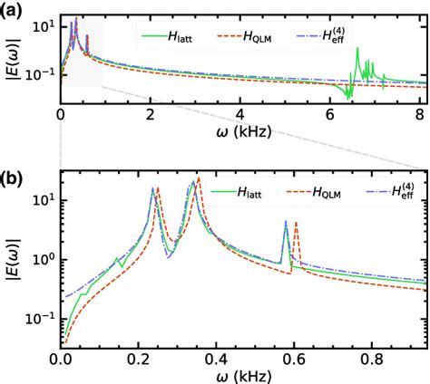 The Fourier Transform Of The Time Evolution Of The Electric Field A
