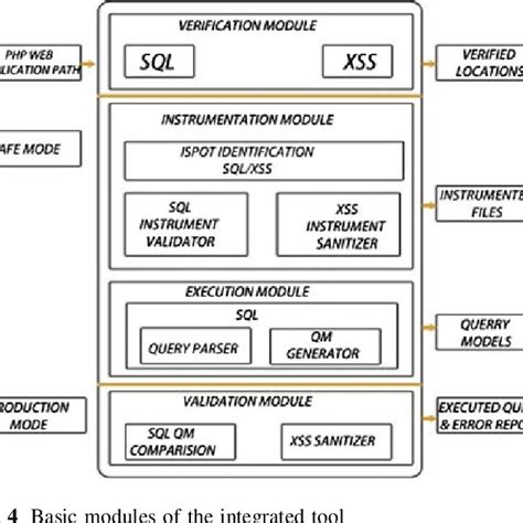 sql injection through login form for user authentication download scientific diagram