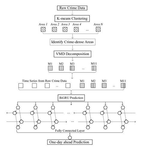 Architecture Of The Proposed Model Download Scientific Diagram