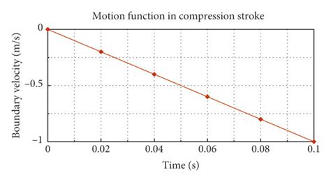 a the defined moving boundaries b plot of boundary velocity versus