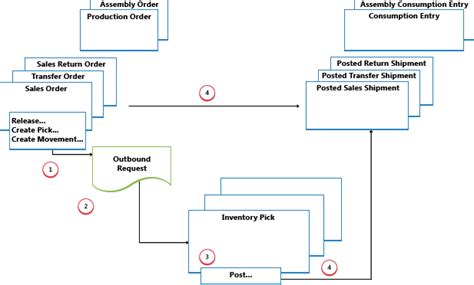 Design Details Outbound Warehouse Flow Onlinehelp
