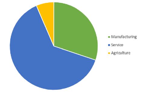 Contribution Of Services Industries To Gdp Globally Download