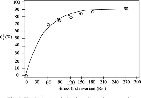 Figure 5 From Modeling Of The Metal Powder Compaction Process Using The Cap Model Part I
