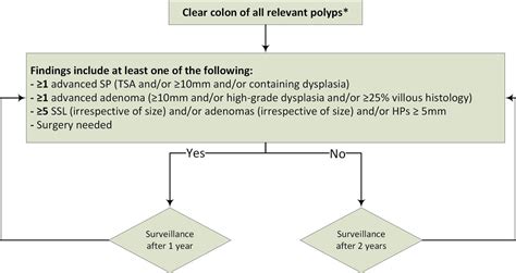 Colon Polyp Size Chart