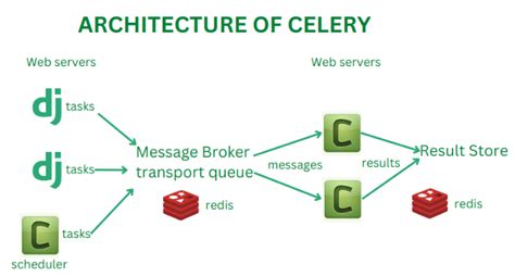 Django Celery를 이용한 병렬처리