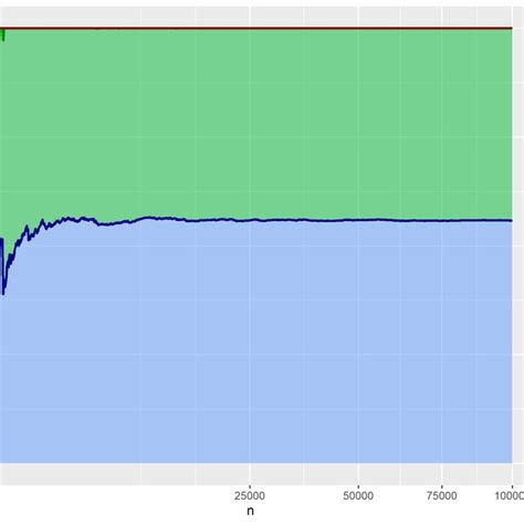 A Stacked Area Plot Showing The Convergence Of The Sa Algorithm As N →