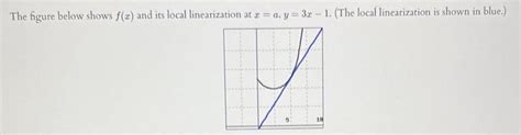 Solved The Figure Below Shows Fx And Its Local
