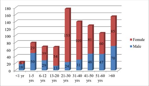 Age Sex Distribution Download Scientific Diagram