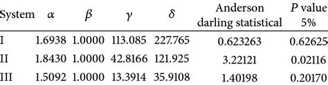 Alpha Stable Parameters Download Table