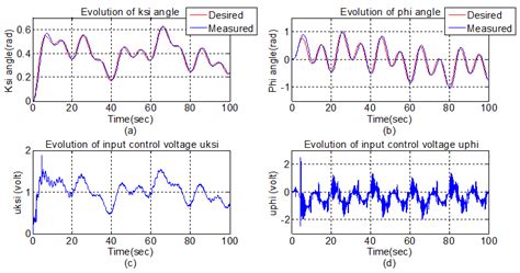Experimental Results Of The High Speed Trajectory Tracking Download