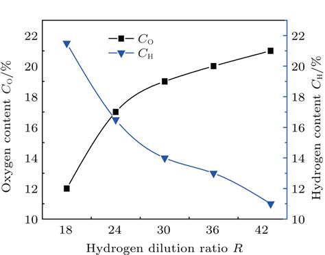 influences of hydrogen dilution on microstructure and optical
