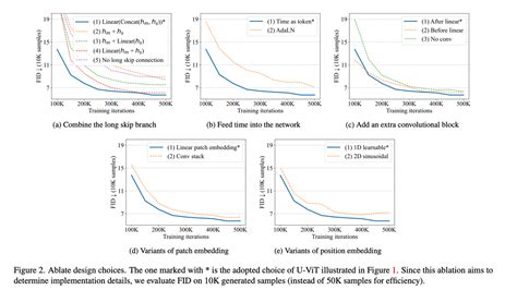 扩散模型（十） Transformer Based Diffusion：u Vit 披星戴月思想家