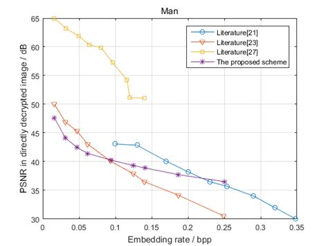 Psnr Performance Comparison Download Scientific Diagram