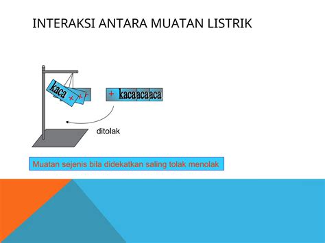 Bahan Simulasi Mengajar Ppt Listrik Statisppt