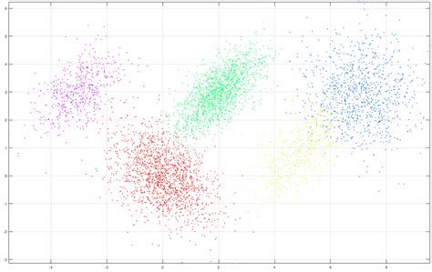 Expectation Maximization For Gaussian Mixtures A Vectorized Matlab