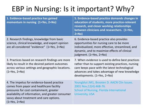 Ppt Evidence Based Practice What Does It Mean For Nur